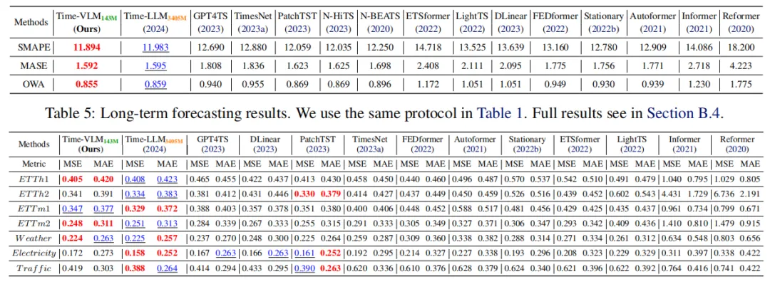 ICML2025|视觉+文本+时间三buff加持！看看多模态怎么赋能时间序列！ - 沃恩智慧