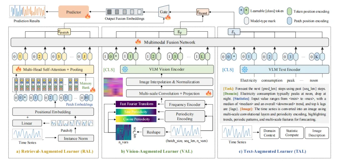 ICML2025|视觉+文本+时间三buff加持！看看多模态怎么赋能时间序列！ - 沃恩智慧