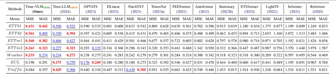 ICML2025|视觉+文本+时间三buff加持！看看多模态怎么赋能时间序列！ - 沃恩智慧